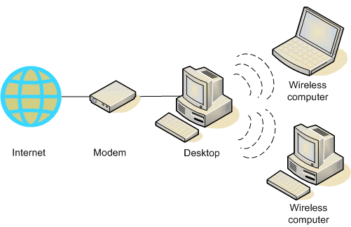 Set up a wireless network without a router ~ JMD Computer Sales and ...